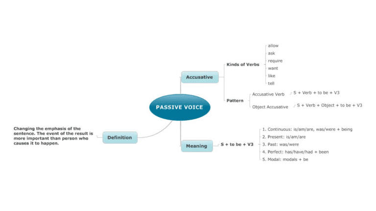 Passive Voice - Pengertian, Rumus, Penggunaan Dan Contoh Kalimat ...